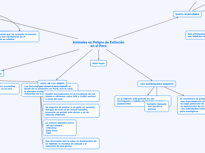Animales en Peligro de Extinción en el Per...- Mind Map
